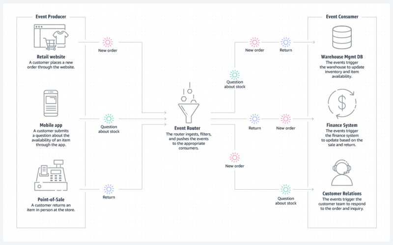 What Is EDA Event driven Architecture AWS
